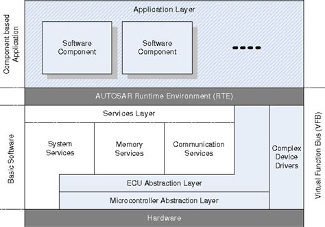 Figure 3 From A Component Model For The Autosar Virtual Function Bus