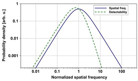 Theoretical Probability Densities Of Local Gradient K~ Blue Curve And