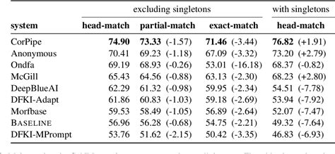 Table 3 From Findings Of The Second Shared Task On Multilingual