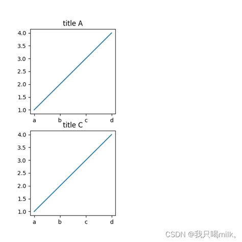 使用python的matplotlib设置多子图方法plt子图画布设置 Csdn博客