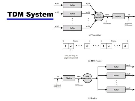 PPT Asynchronous And Synchronous Transmission PowerPoint Presentation ID