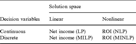 Table 1 From A Nonlinear Mixed Integer Multiperiod Firm Model