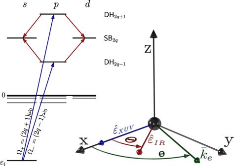 Figure 1 From Two Color Polarization Control On Angularly Resolved