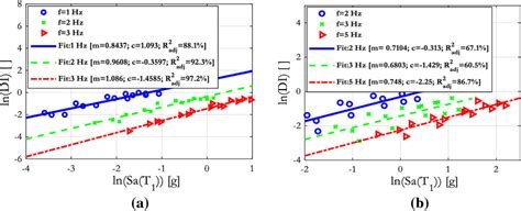 Logarithmic Fitting A Rc Cantilever Column And B Rc Portal Frame Download Scientific Diagram