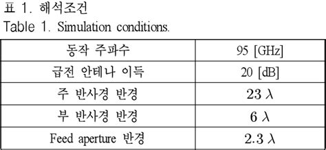 Table 1 From Optimal Shape Design Of Dual Reflector Antenna Based On Genetic Algorithm