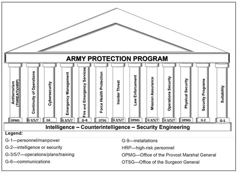 Taming The Hydra Working Toward An Integrated Protection Construct