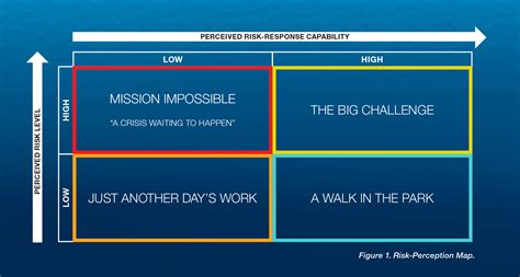 Predictable Project Surprises Bridging Risk Perception Gaps Appel