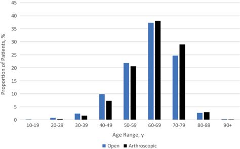 Distribution Of Arthroscopic And Open Biceps Tenodesis Procedures Download Scientific Diagram