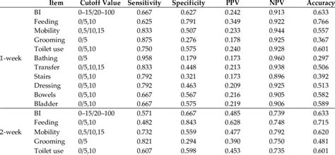 Sensitivity Specificity Ppv Npv Accuracy Of Bi And Bi Items Download Scientific Diagram
