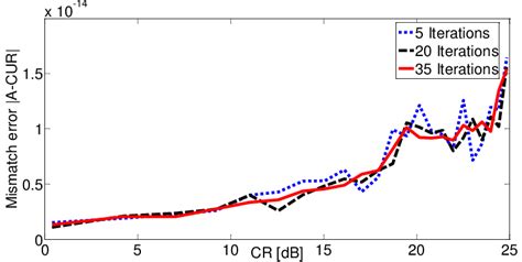 Mismatch Error The Error Between The Proposed Cur Decomposition Matrix