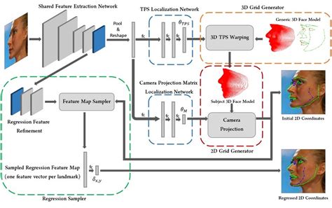 Network Design Of The 3d Tps Spatial Transformer For Facial Alignment