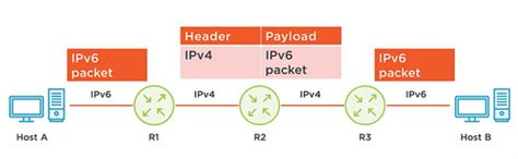 Understanding Ipv6 Flashcards Quizlet