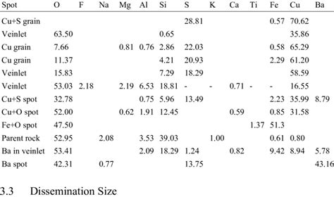 Sem Eds Elemental Compositions At Representative Spots On Polished Download Scientific Diagram