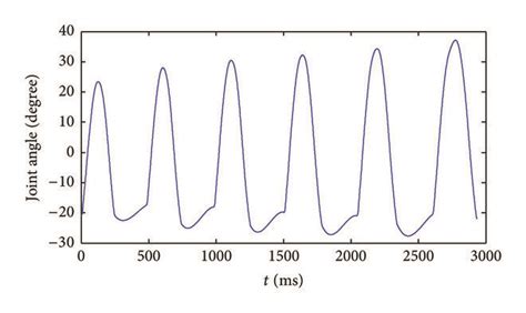 Ankle Angle Trajectory For Continuous Jumps Download Scientific Diagram