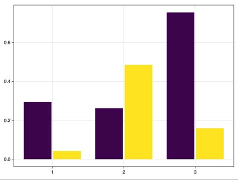 Dodged Barplot Got Thin Out In Makie Visualization Julia Programming Language