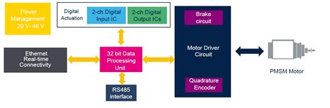 基于st 意法半导体steval Eth001v1用于以太网即时多轴位置控制的伺服驱动解决方案 大大通 简体站
