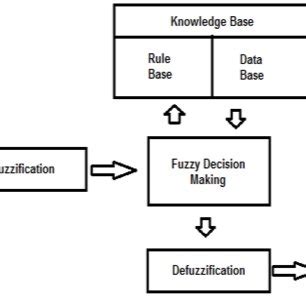 Fuzzy Logic Controller Download Scientific Diagram