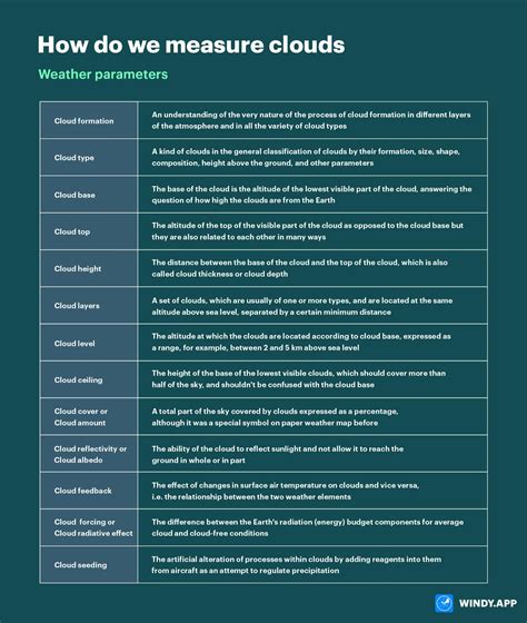 What Is Cloud Cover And How Else Do We Measure Clouds Windy App
