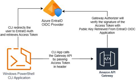 Implementing Token Based Authorization On Aws Api Gateway With Microsoft Entra Id By Rajesh