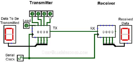 Uart Serial Communication With Pic Microcontrollers Tutorial