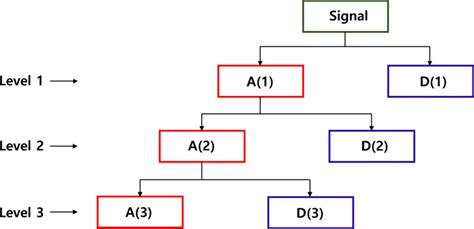 Decomposition Of Signal Using Dwt Download Scientific Diagram