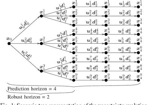 Figure From Robust Nonlinear Model Predictive Control With Reduction Of Uncertainty Via Dual