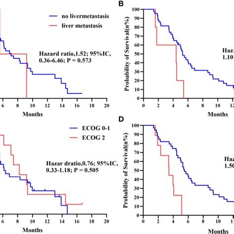 A Kaplan Meier Survivak Curve Of Progression Free Survival Comparing Download Scientific