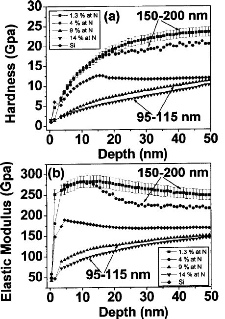 hardness and elastic modulus values as a function of indentation depth