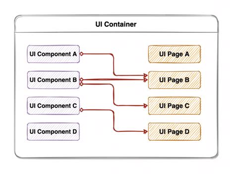 Custom Ui Components In Backendless Ui Builder