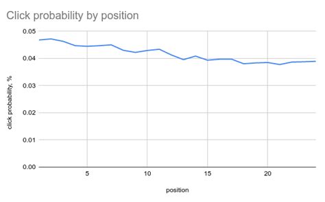 Positionpresentation Bias In Search And Recommendations