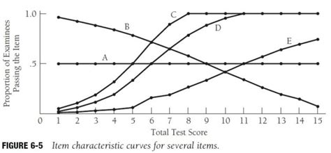 4 Important Types Of Item Characteristic Curve Icc Careershodh