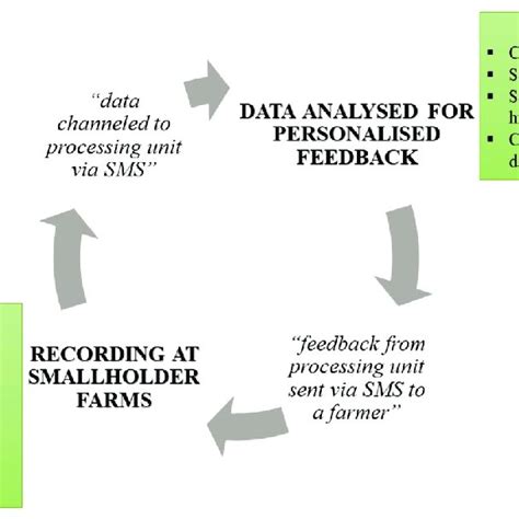Conceptual Framework Of The Mobile Telephone Short Messaging Service Download Scientific