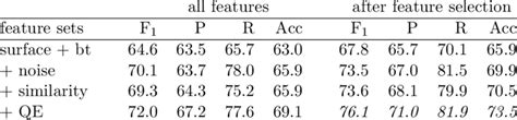 Cross Validation Results For Linear Svms Trained With Incremental Sets