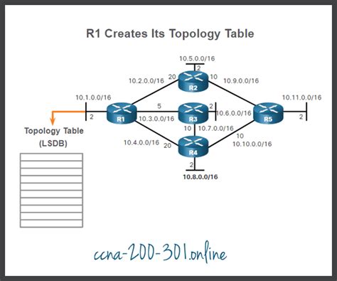 Ospf Features And Characteristics Ccna 200 301
