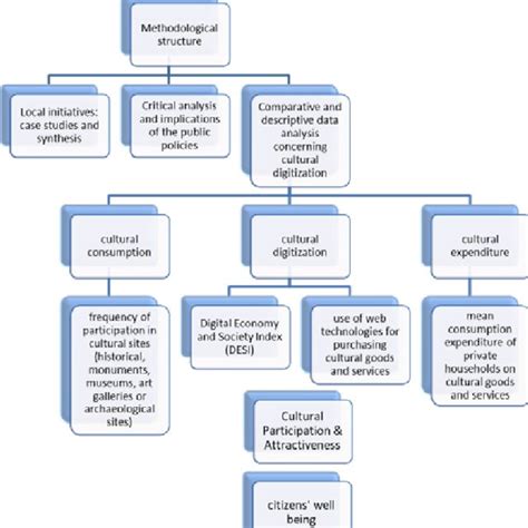 Methodological Framework Download Scientific Diagram