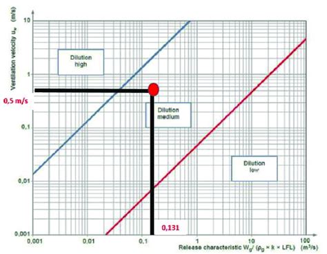 Degree Of Dilution In Ethanol Storage Areas Download Scientific Diagram
