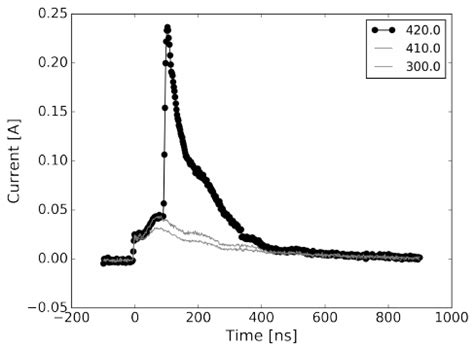 Zener Diode Electrical Characteristic Between Body And Drain Download Scientific Diagram