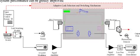 figure 3 from experimental demonstration of hybrid fso rf system with