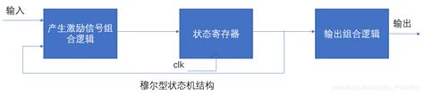 verilog实现二段式和三段式有限状态机 vivado仿真3段式状态机异常二段式正确 csdn博客