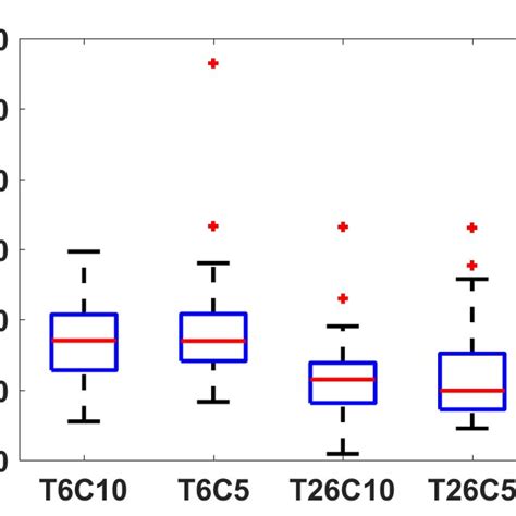 Success Rate Of The Algorithm In Simulations Having Different Values Download Scientific