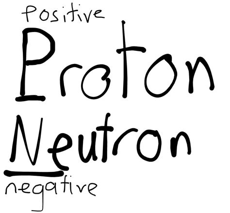Helpful Study Tip For Subatomic Particles Rlies