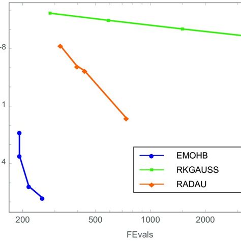 Efficiency Curves For Problem In Section 5 2 Download Scientific Diagram