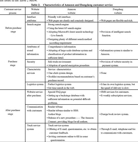 Table 2 From Using Protocol Analysis To Understand The Effects Of Web