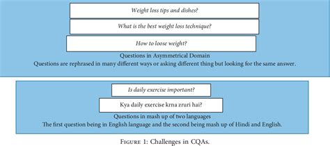 Figure 1 From Eliminating Data Duplication In Cqa Platforms Using Deep Neural Model Semantic