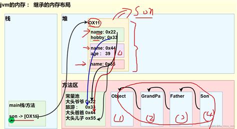 java继承与访问控制：内存结构与私有属性解析 csdn博客