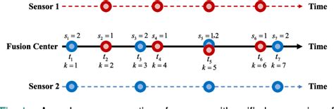 Figure 1 From Efficient Estimation For Sensor Biases And Target States In The Presence Of Sensor