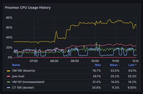 Home Assistant Better Proxmox Monitoring With Influxdb