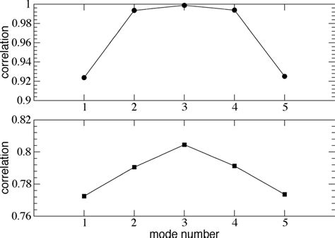 Cross Correlation Coefficient For Each Individual Mode For Both The Download Scientific Diagram