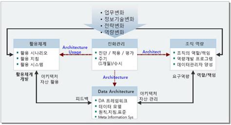 데이터 거버넌스의 중요성과 전략수립 방안