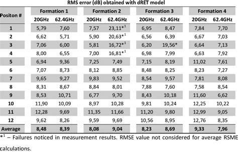 4 Rms Error Obtained In Dret Simulations Download Table